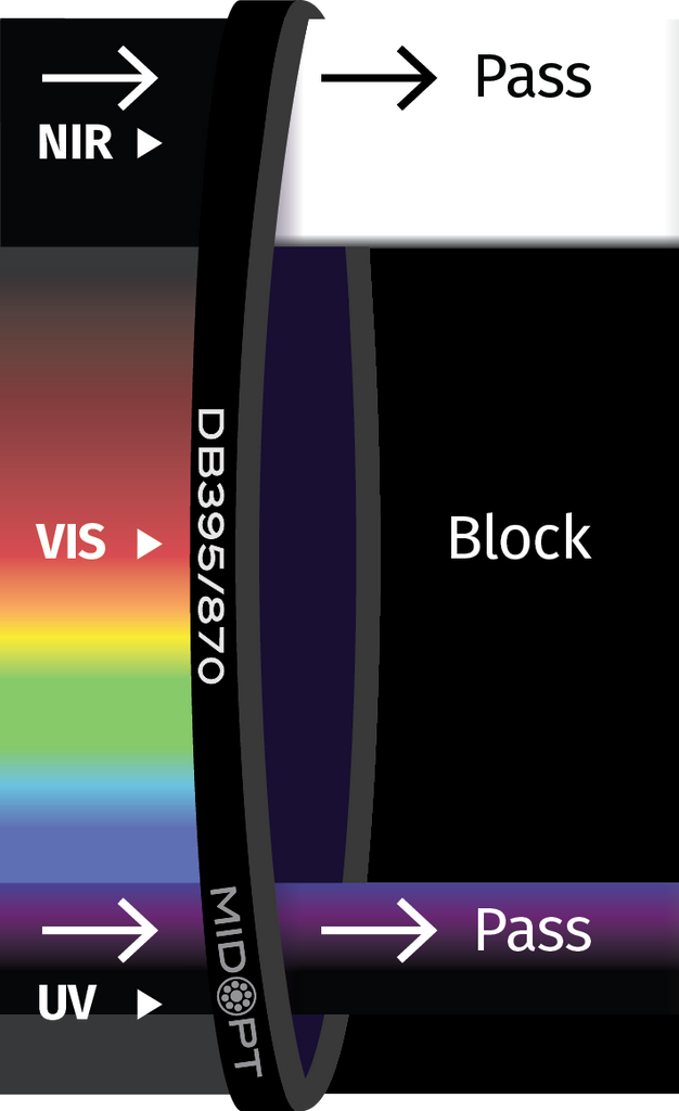 Midwest Optical Systems DB395/870-72 Dual Bandpass | Wilco Imaging