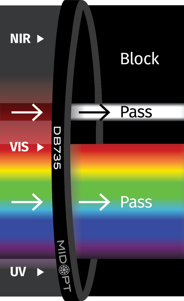 Midwest Optical Systems DB735-22.5 Dual Bandpass Filter | Wilco Imaging