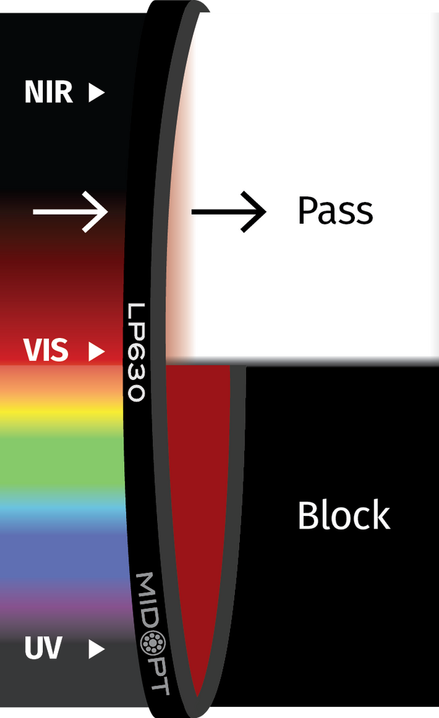Midwest Optical Systems LP630-52 Red Longpass Filter | Wilco Imaging