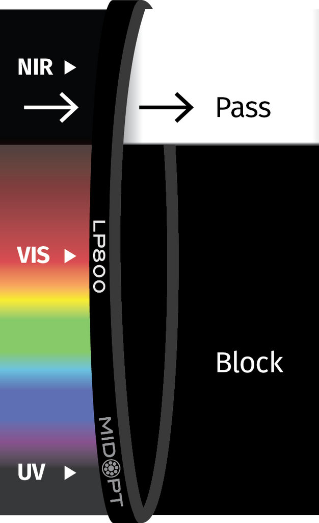 Midwest Optical Systems LP800-52 Near-IR Filter | Wilco Imaging