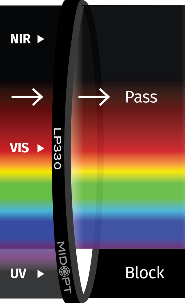 Midwest Optical Systems LP330-22.5 Protective Filter | Wilco Imaging