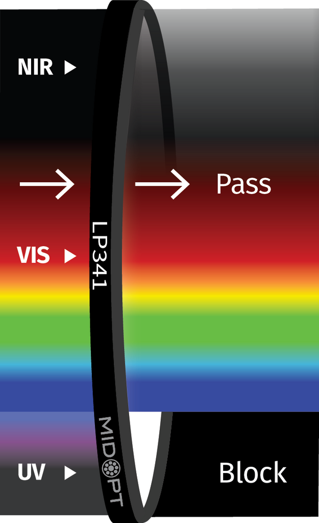 Midwest Optical Systems LP341-43 Oleophobic Filter | Wilco Imaging