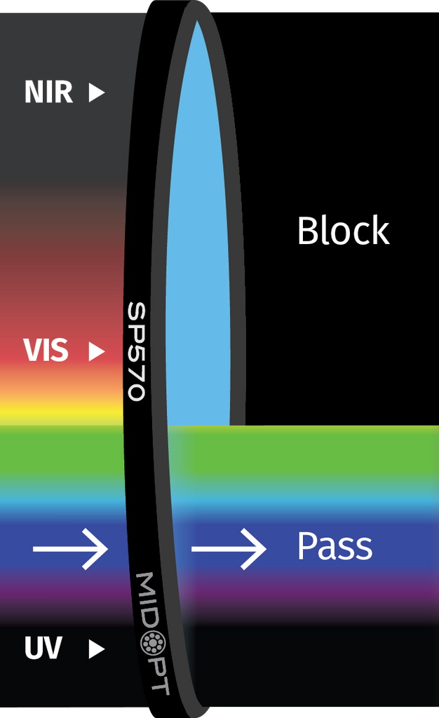 Midwest Optical Systems SP570-46 Shortpass Filters | Wilco Imaging