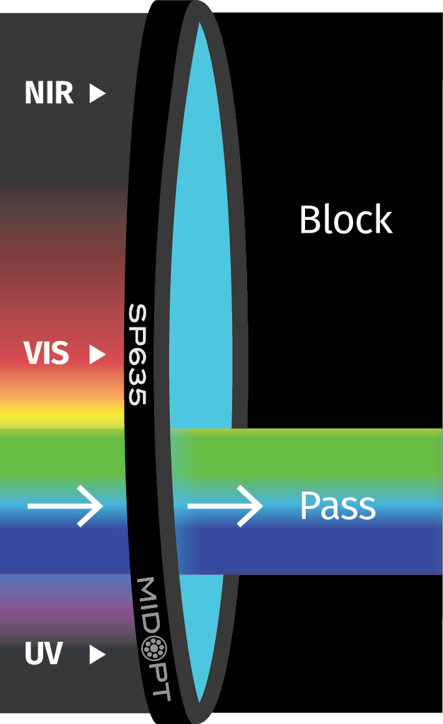Midwest Optical Systems SP635-49 Lens Info | Wilco Imaging